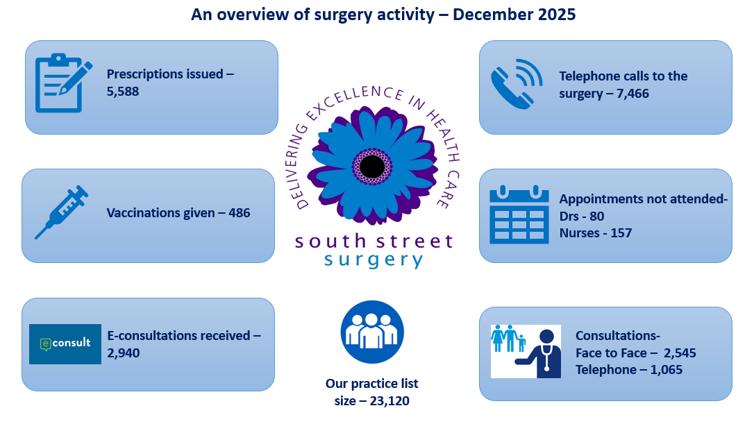Surgery Activity in December 2025 « South Street Surgery